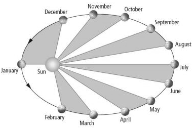 Kepler's laws