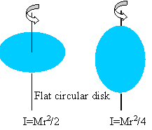 Rotational energy
