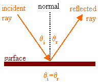 Reflection and refraction