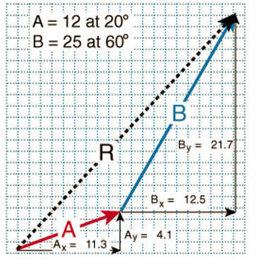 Vectors