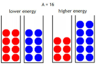 Nuclear models