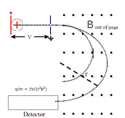 The mass spectrometer