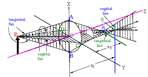 Point aberrations