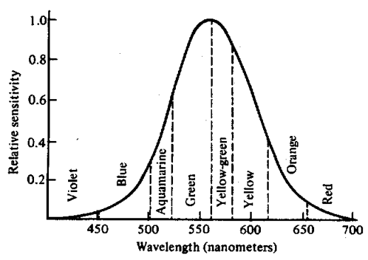 Radiometry