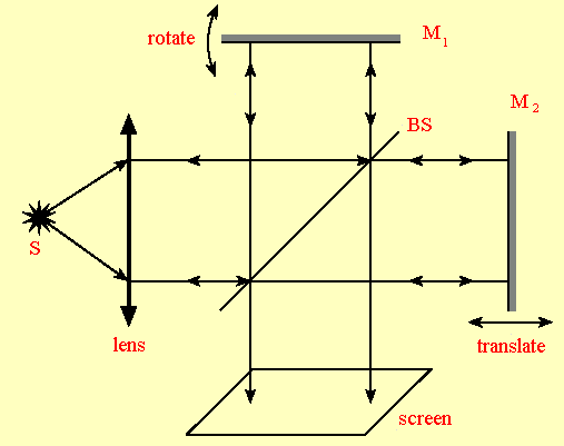 Interferometers
