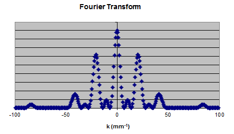 Fourier optics